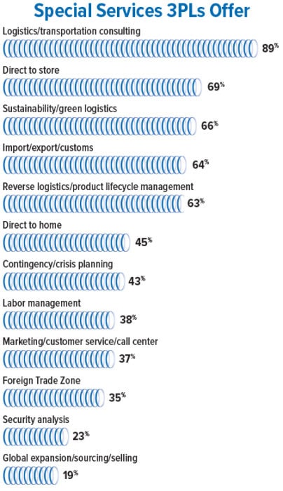 2024 Inbound Logistics Perspectives 3PL Market Research Report ...