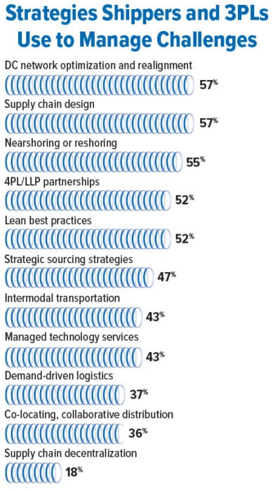 2024 Inbound Logistics Perspectives 3PL Market Research Report ...