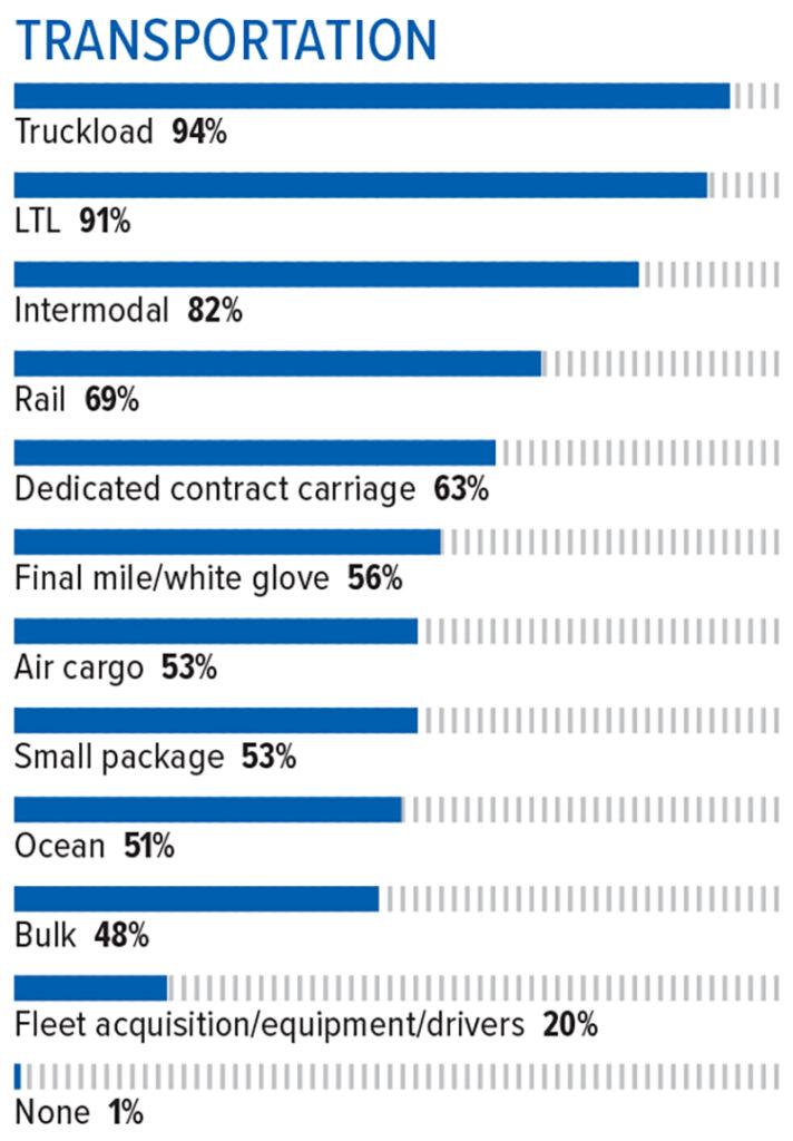 2023 Inbound Logistics Perspectives: 3PL Market Research Report ...