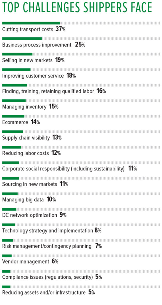 2023 Inbound Logistics Perspectives: 3PL Market Research Report ...