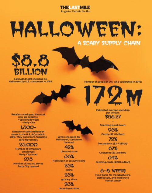 Halloween: A Scary Supply Chain - Inbound Logistics