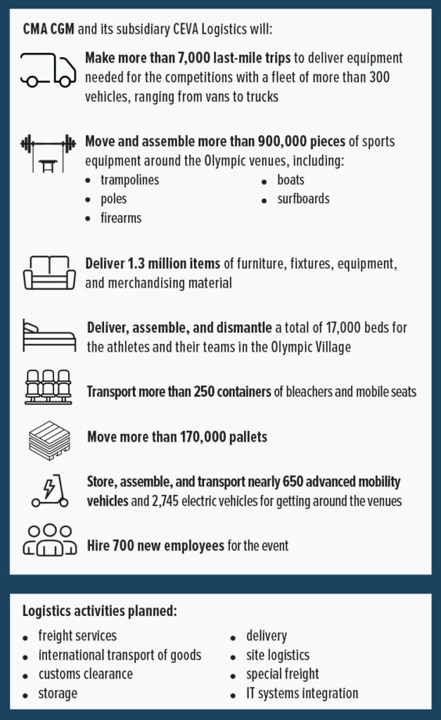 Paris 2024 Olympics: Ready, Set Up, Go for Logistics Gold - Inbound ...