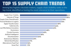 End-to-End Visibility: The See-Through Supply Chain | Inbound Logistics