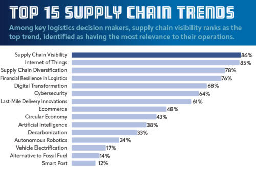 End-to-End Visibility: The See-Through Supply Chain | Inbound Logistics