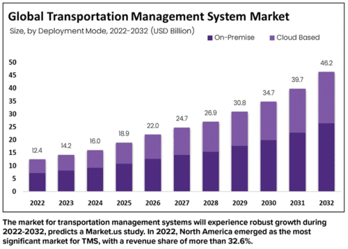 The Route to the Right TMS - Inbound Logistics