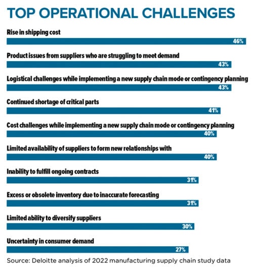Manufacturers Feel the Disruption Burden - Inbound Logistics