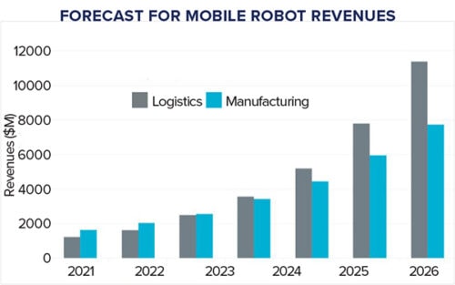 Robotics Demand Skyrockets - Inbound Logistics
