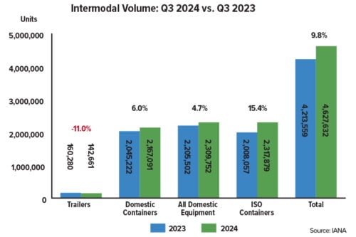 Building a Future-Ready Supply Chain; Intermodal Rebounds; Strategic ...