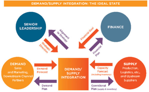 7 Ways to Integrate Demand and Supply - Inbound Logistics