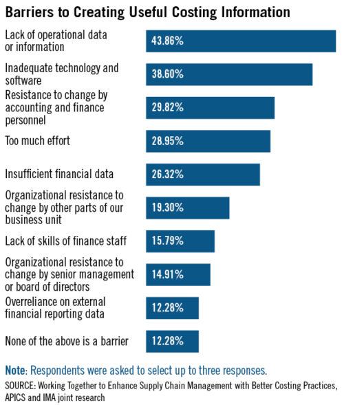 Supply Chain Needs More Accurate Costing Information - Inbound Logistics